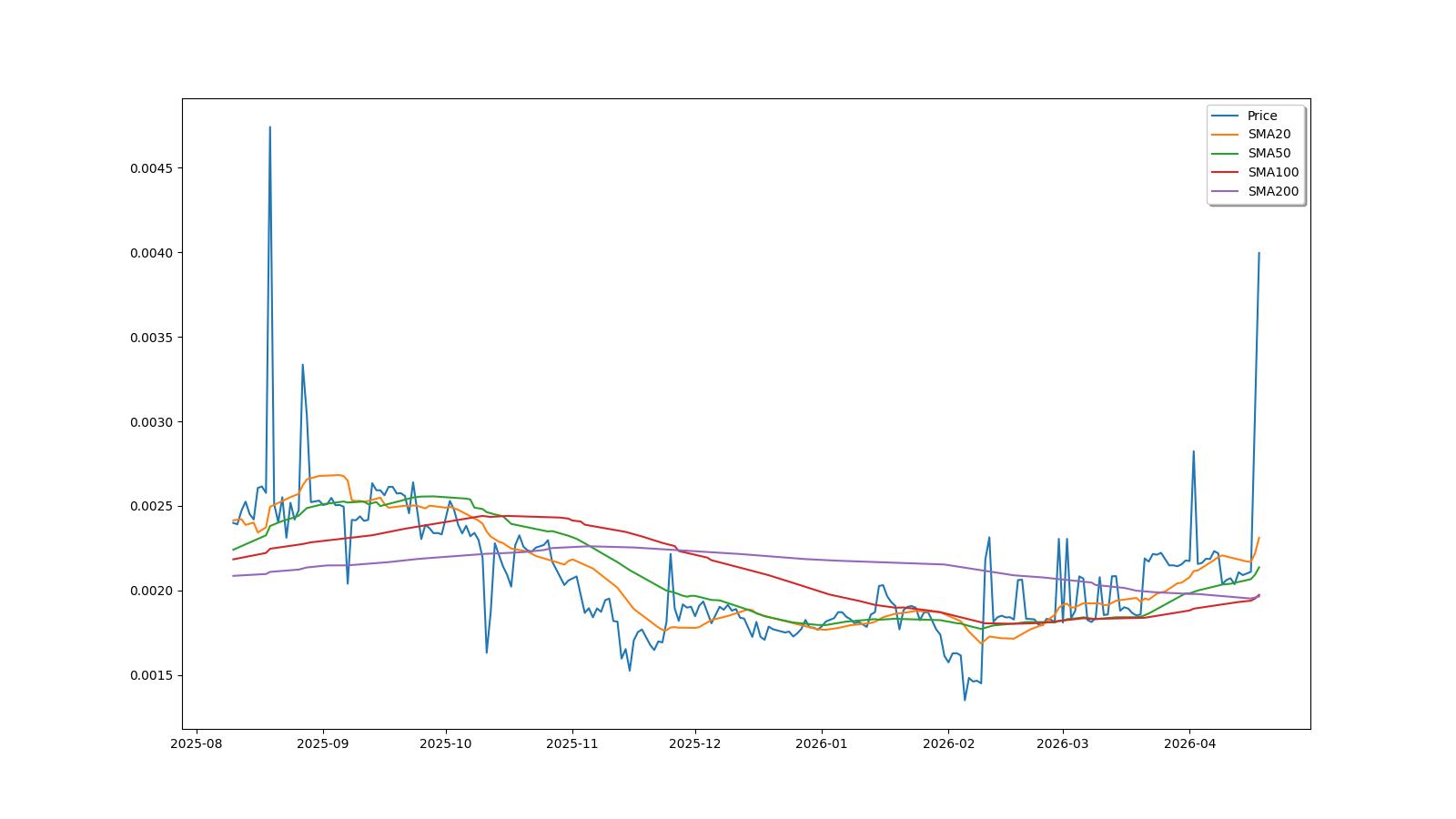InPay Simple Moving Averages