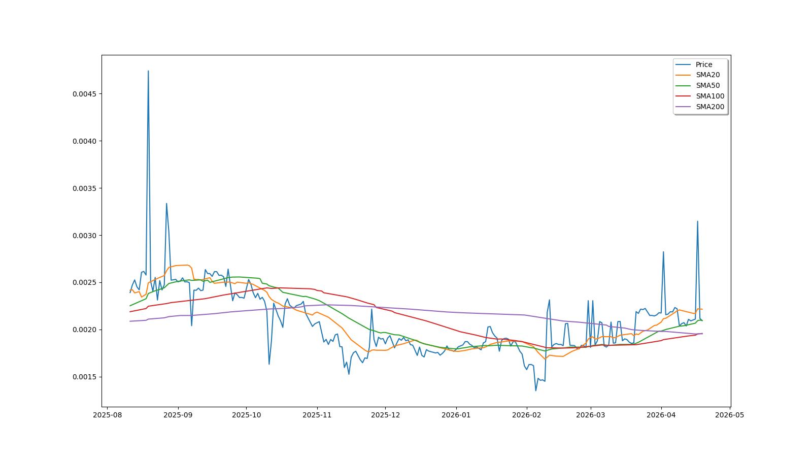 InPay Simple Moving Averages