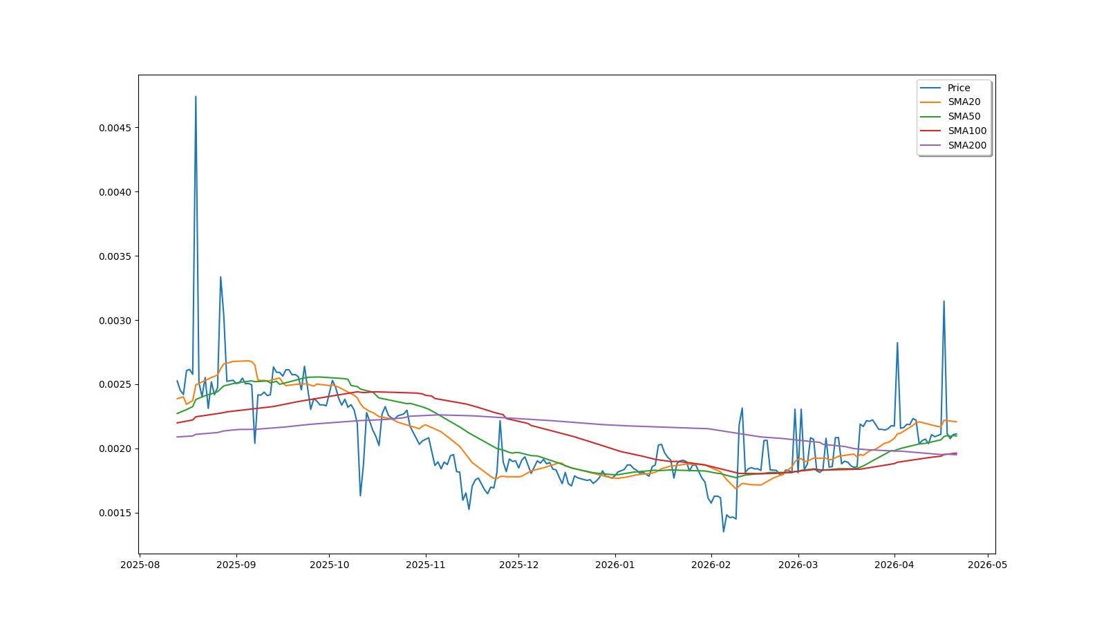 InPay Simple Moving Averages