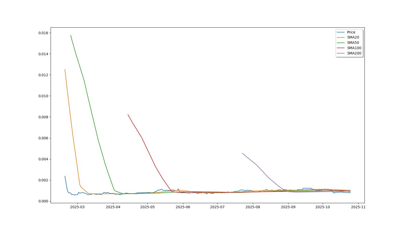 Insane Labz Simple Moving Averages
