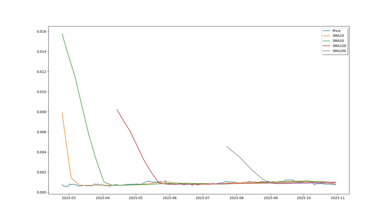 Insane Labz Simple Moving Averages