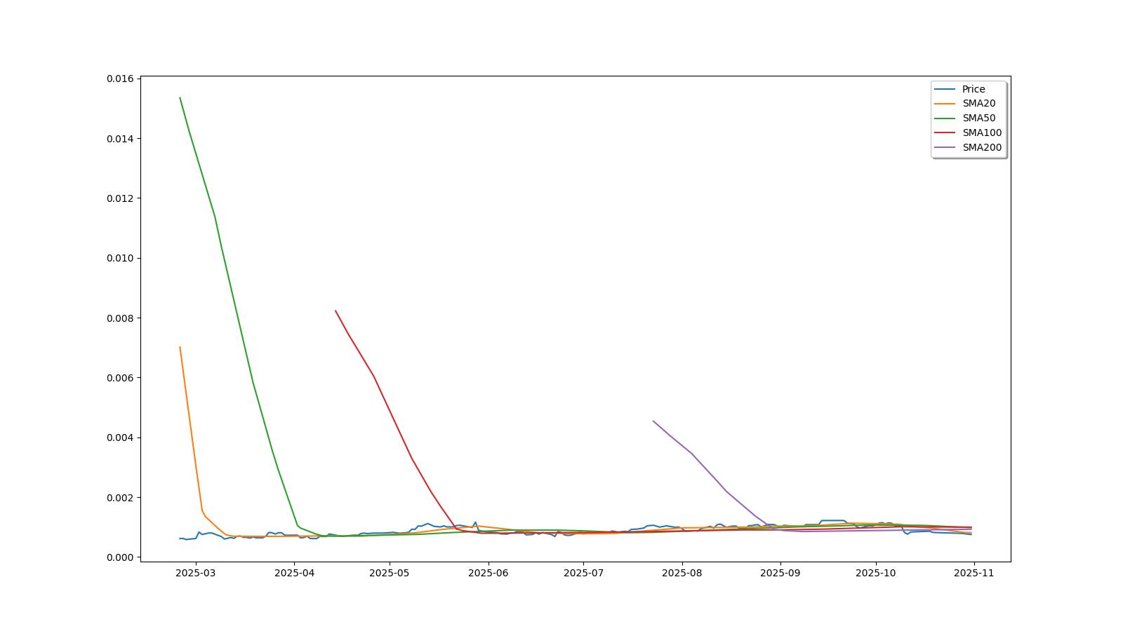 Insane Labz Simple Moving Averages