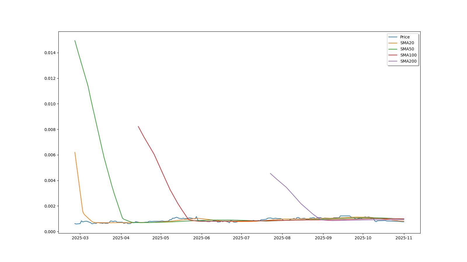 Insane Labz Simple Moving Averages