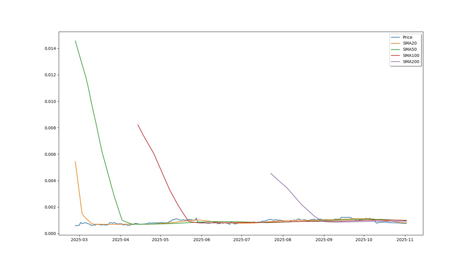 Insane Labz Simple Moving Averages