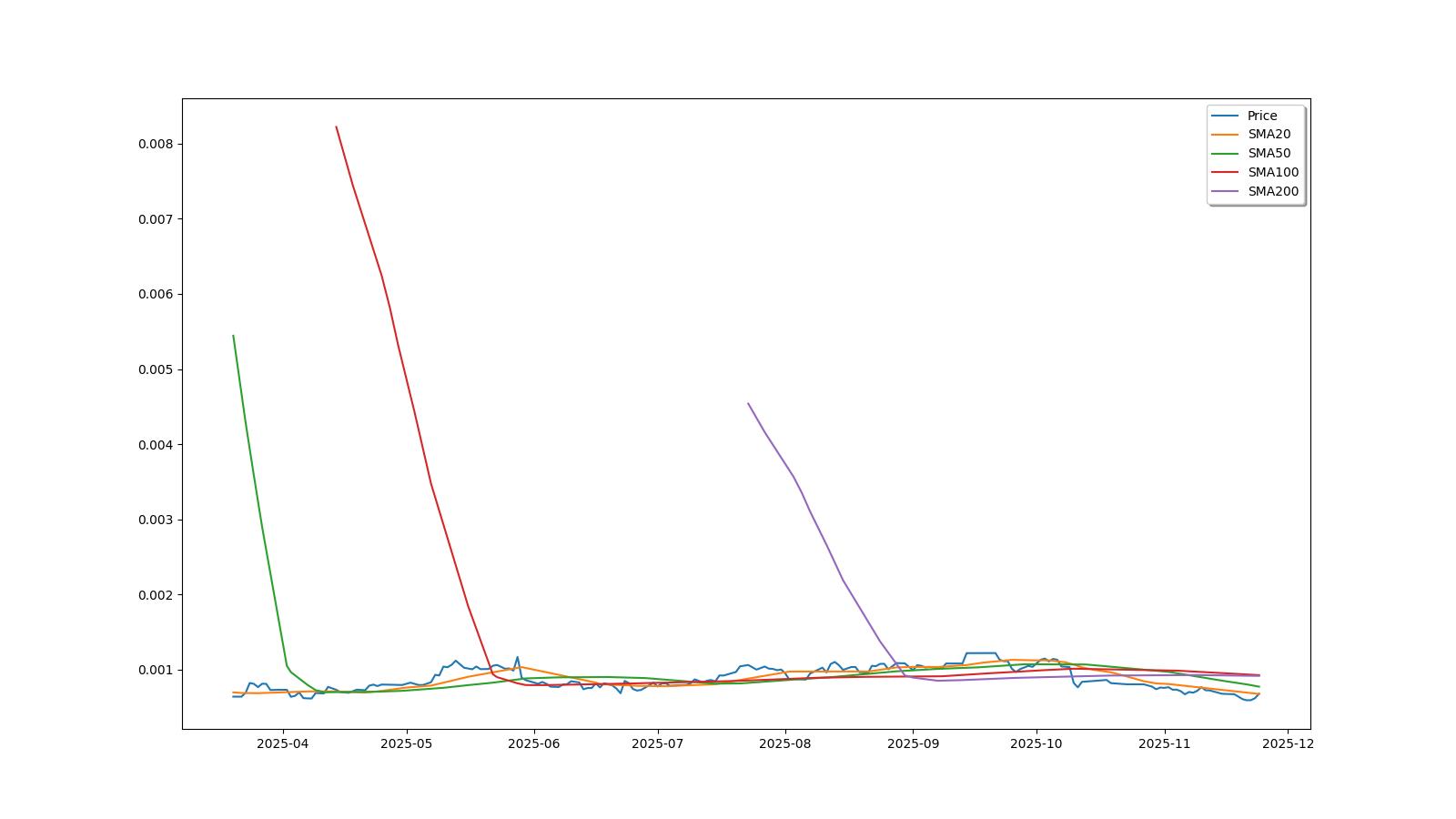 Insane Labz Simple Moving Averages