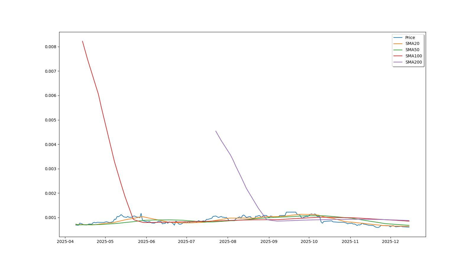 Insane Labz Simple Moving Averages