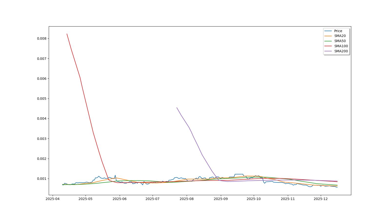 Insane Labz Simple Moving Averages