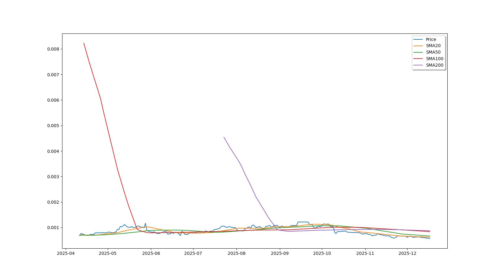Insane Labz Simple Moving Averages