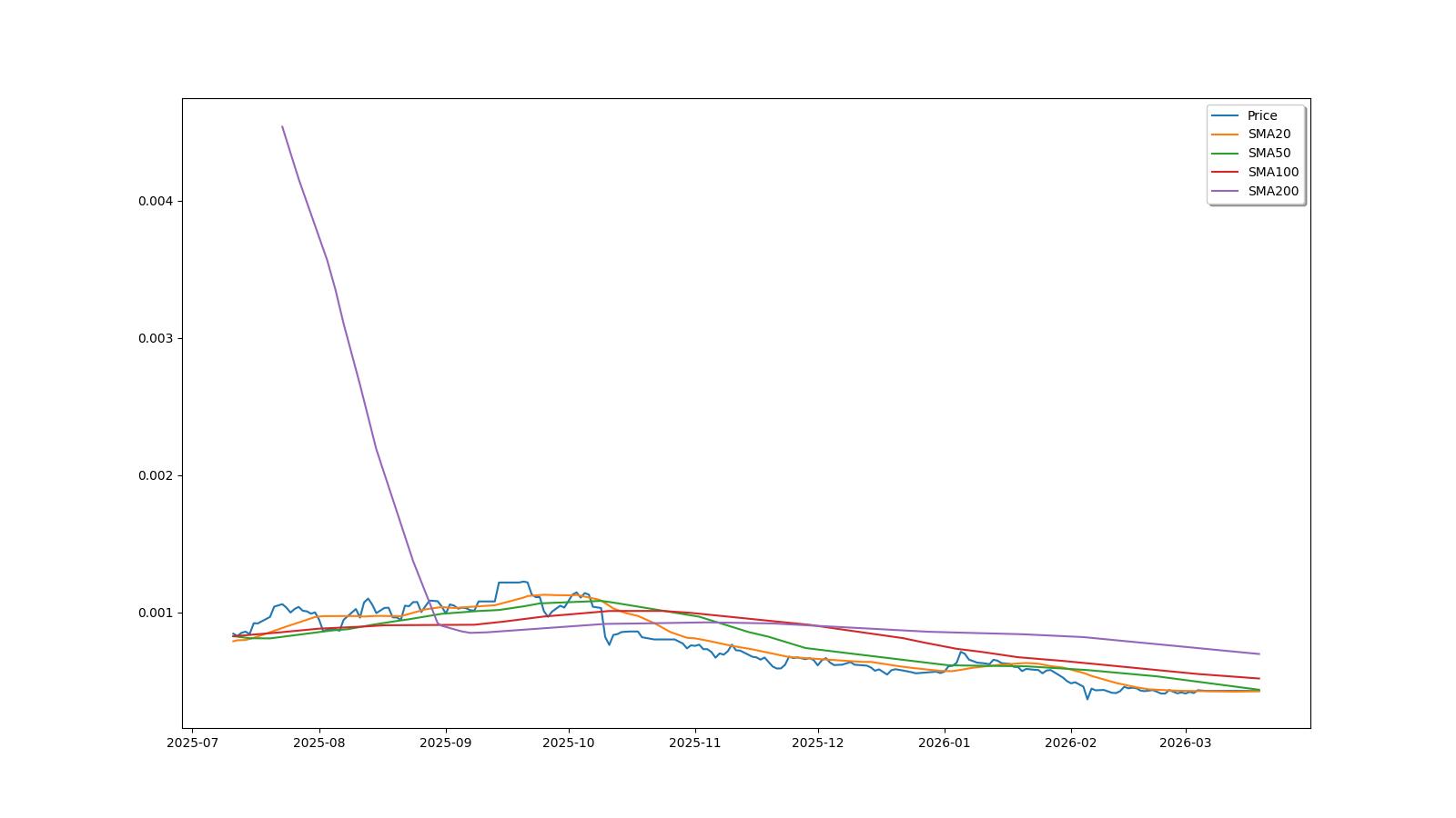Insane Labz Simple Moving Averages