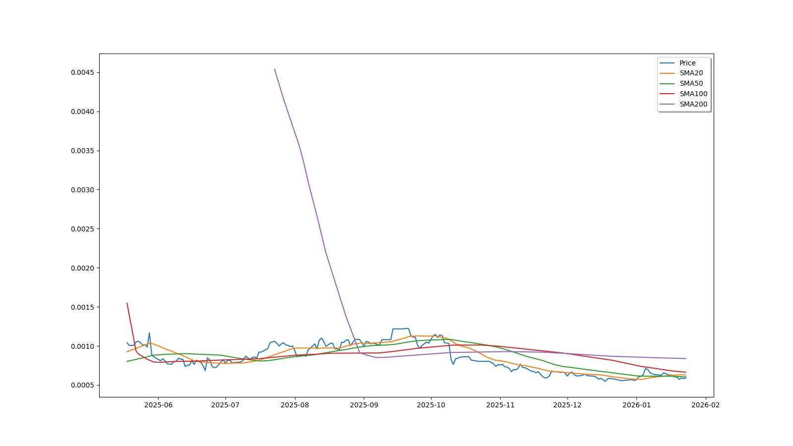 Insane Labz Simple Moving Averages