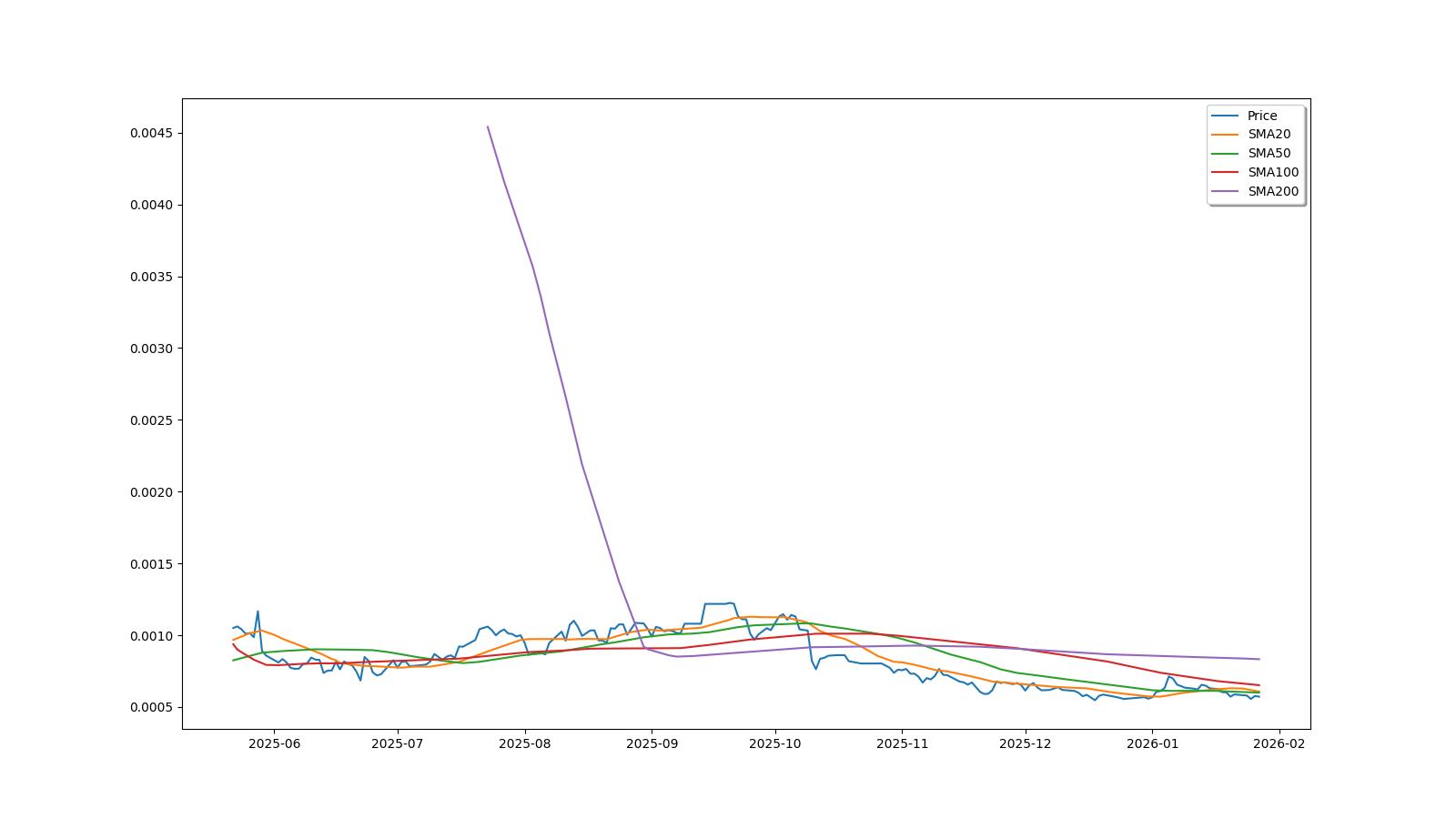Insane Labz Simple Moving Averages