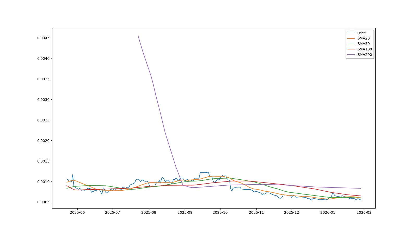 Insane Labz Simple Moving Averages