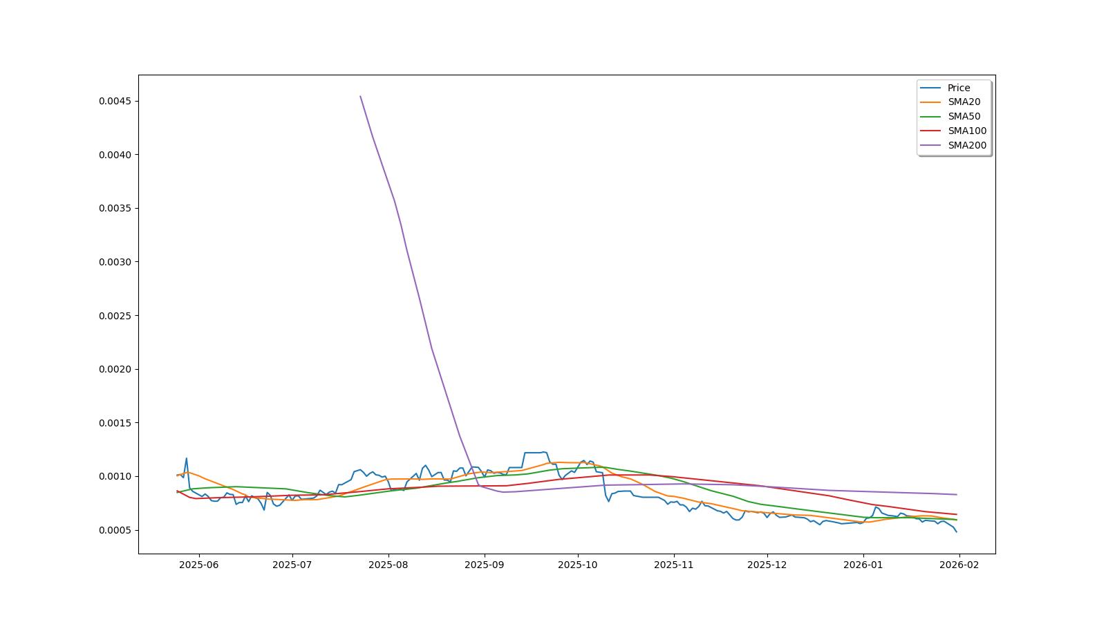 Insane Labz Simple Moving Averages