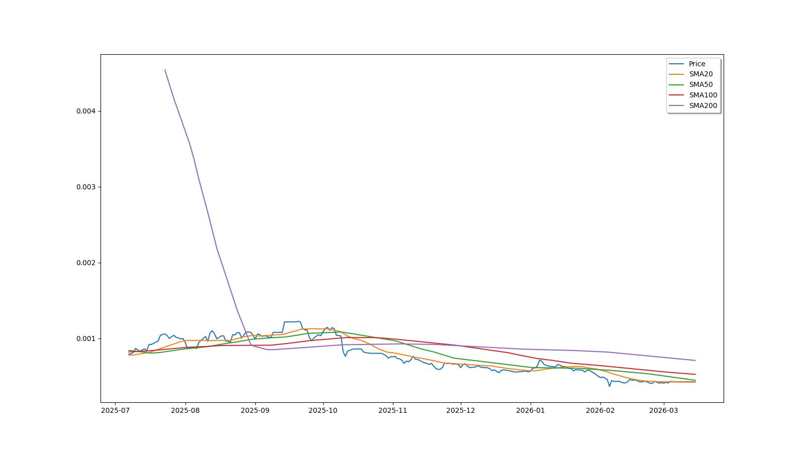 Insane Labz Simple Moving Averages