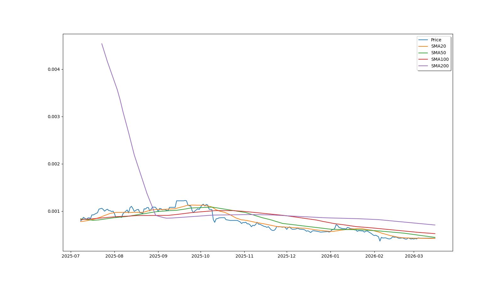 Insane Labz Simple Moving Averages