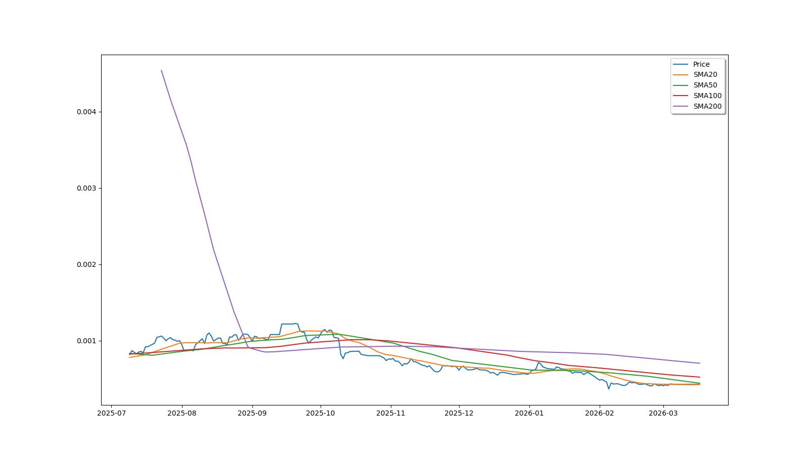 Insane Labz Simple Moving Averages