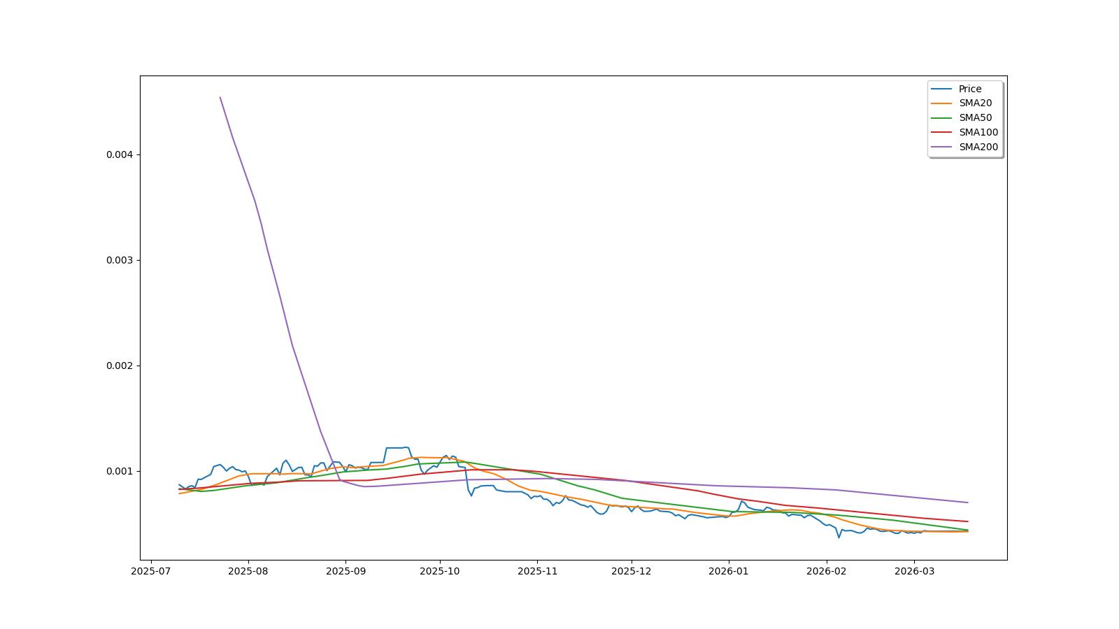 Insane Labz Simple Moving Averages