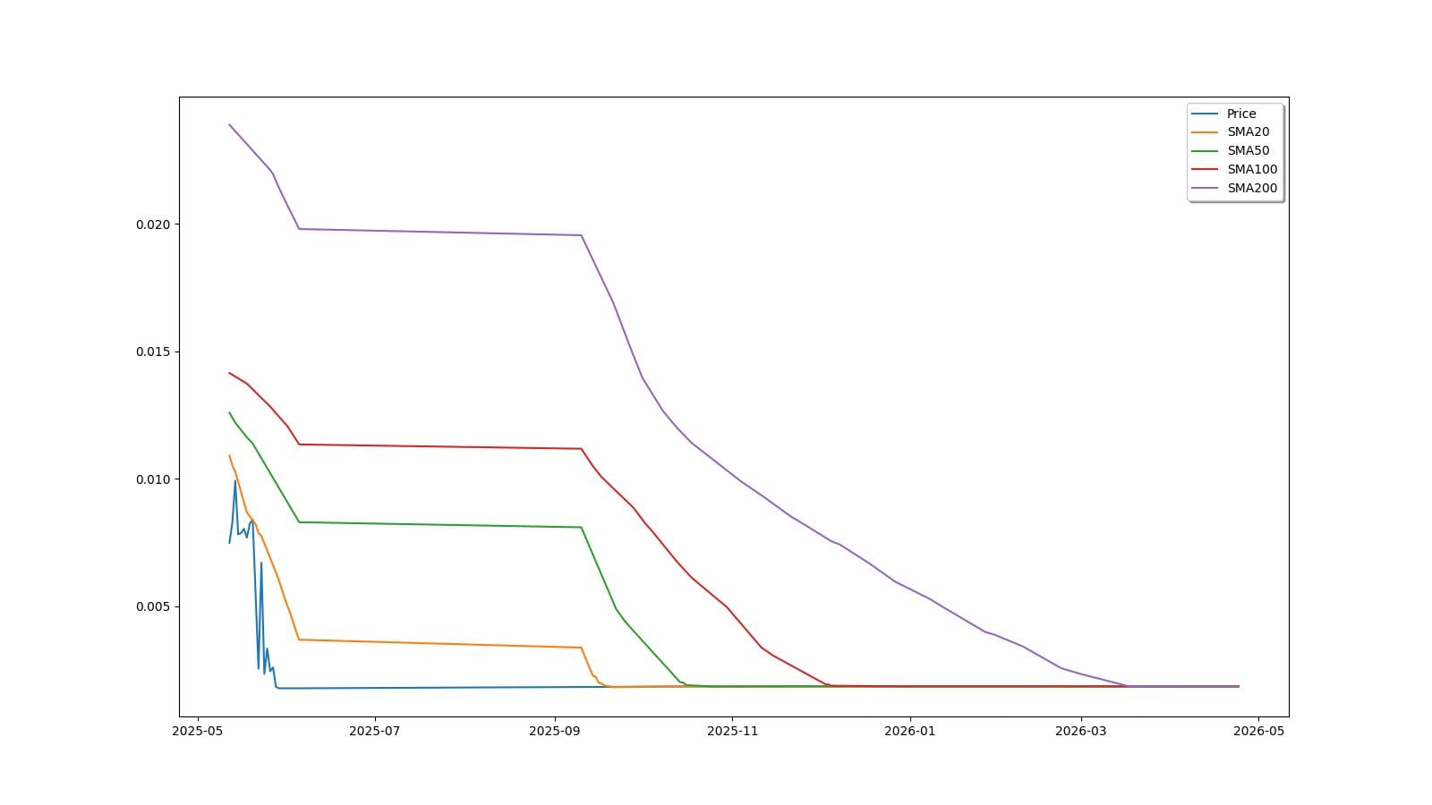 INSC (Ordinals) Simple Moving Averages