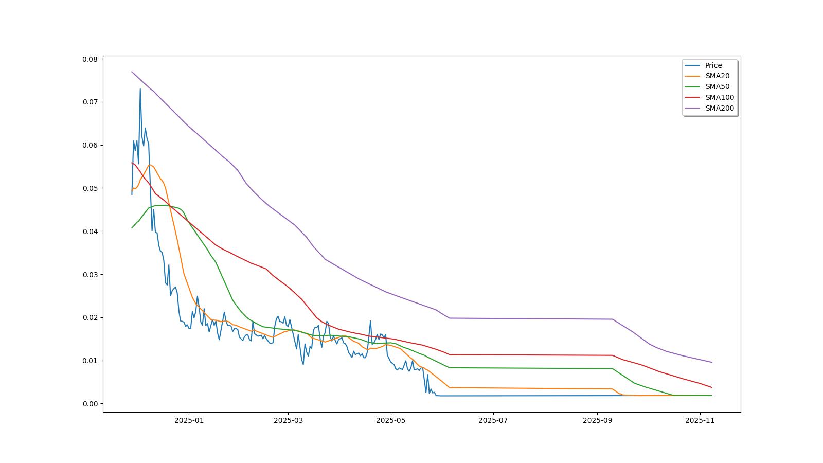 INSC (Ordinals) Simple Moving Averages