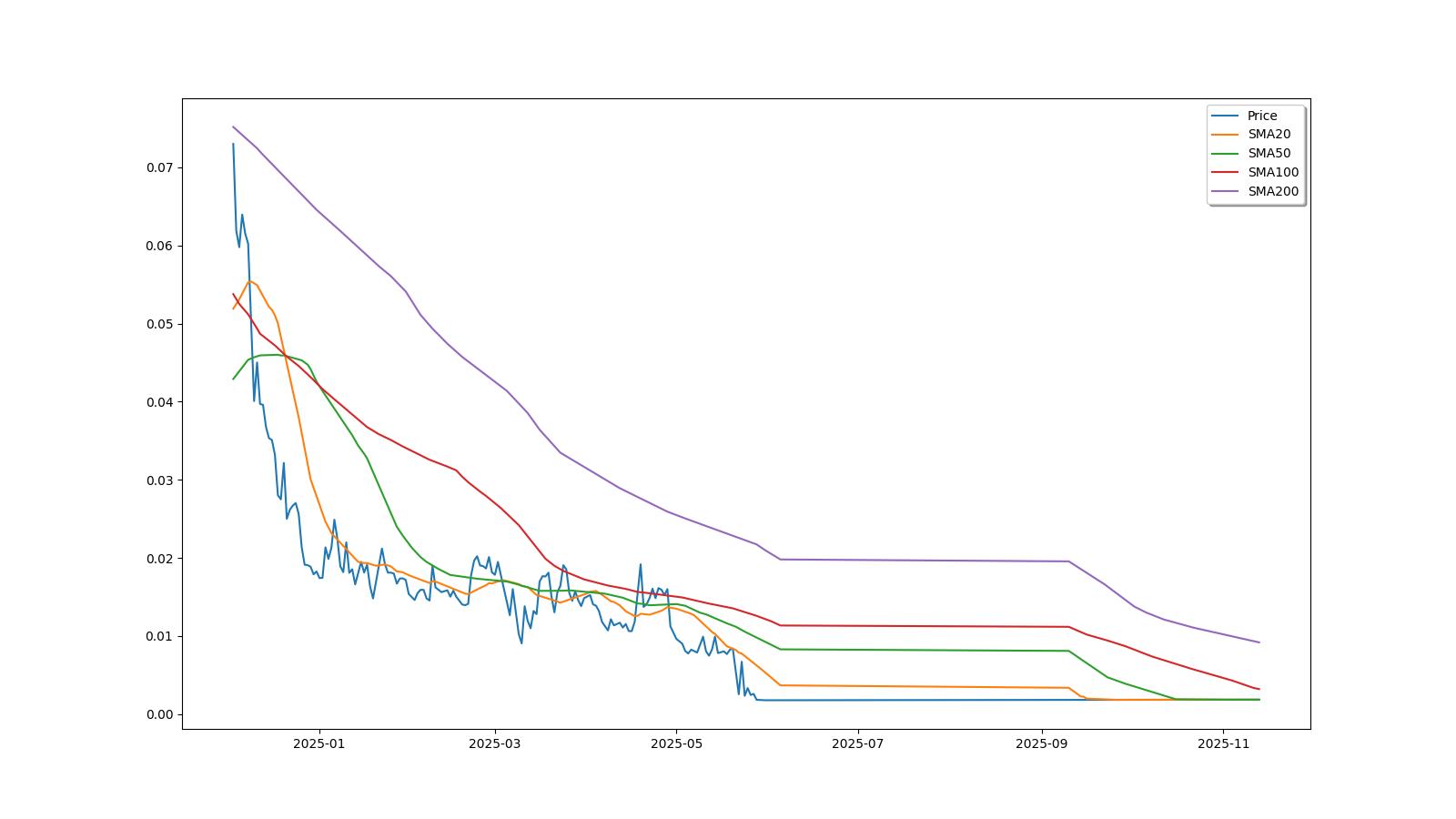 INSC (Ordinals) Simple Moving Averages