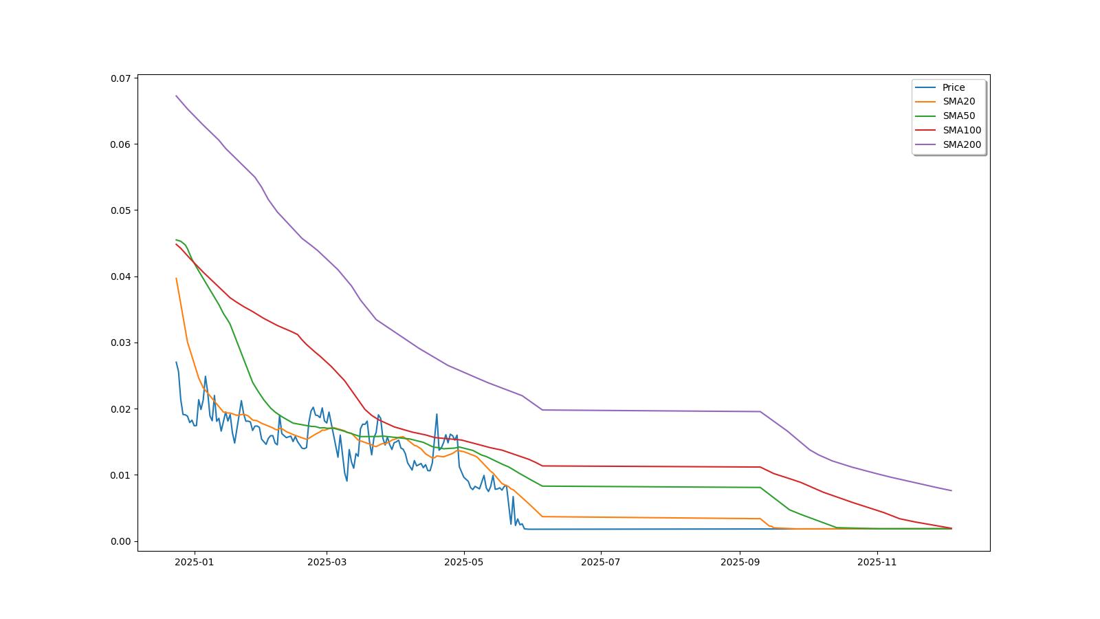 INSC (Ordinals) Simple Moving Averages