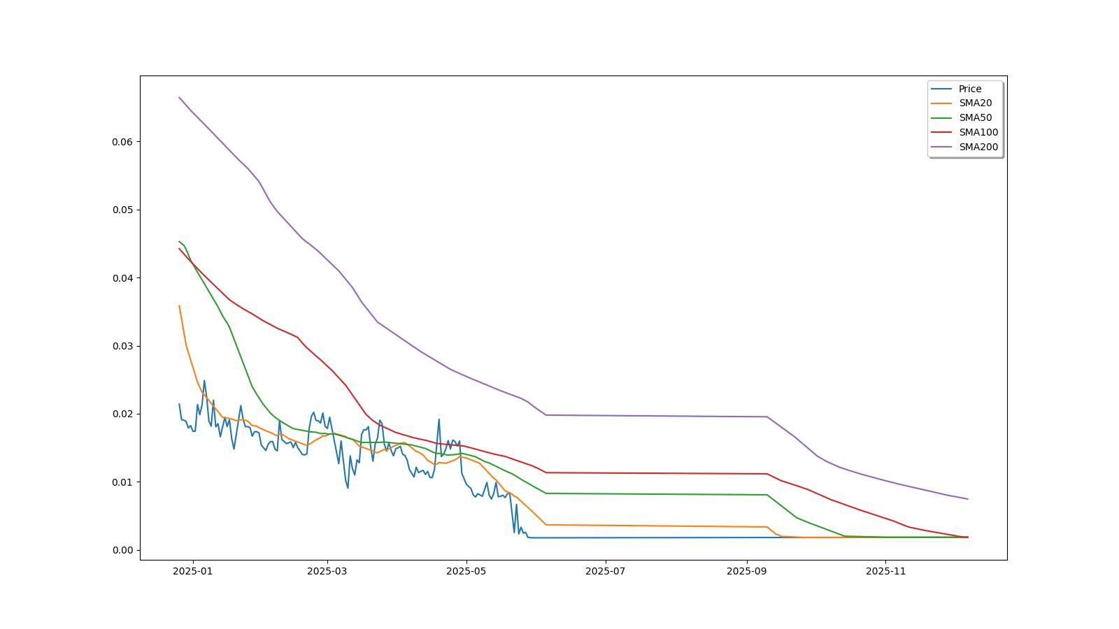 INSC (Ordinals) Simple Moving Averages