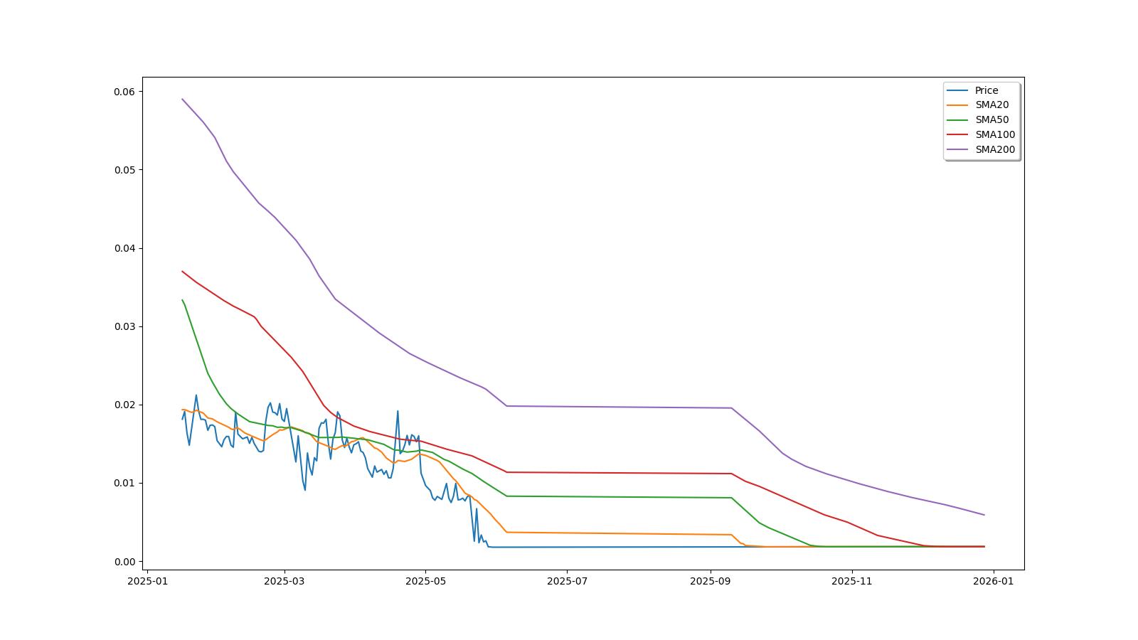 INSC (Ordinals) Simple Moving Averages