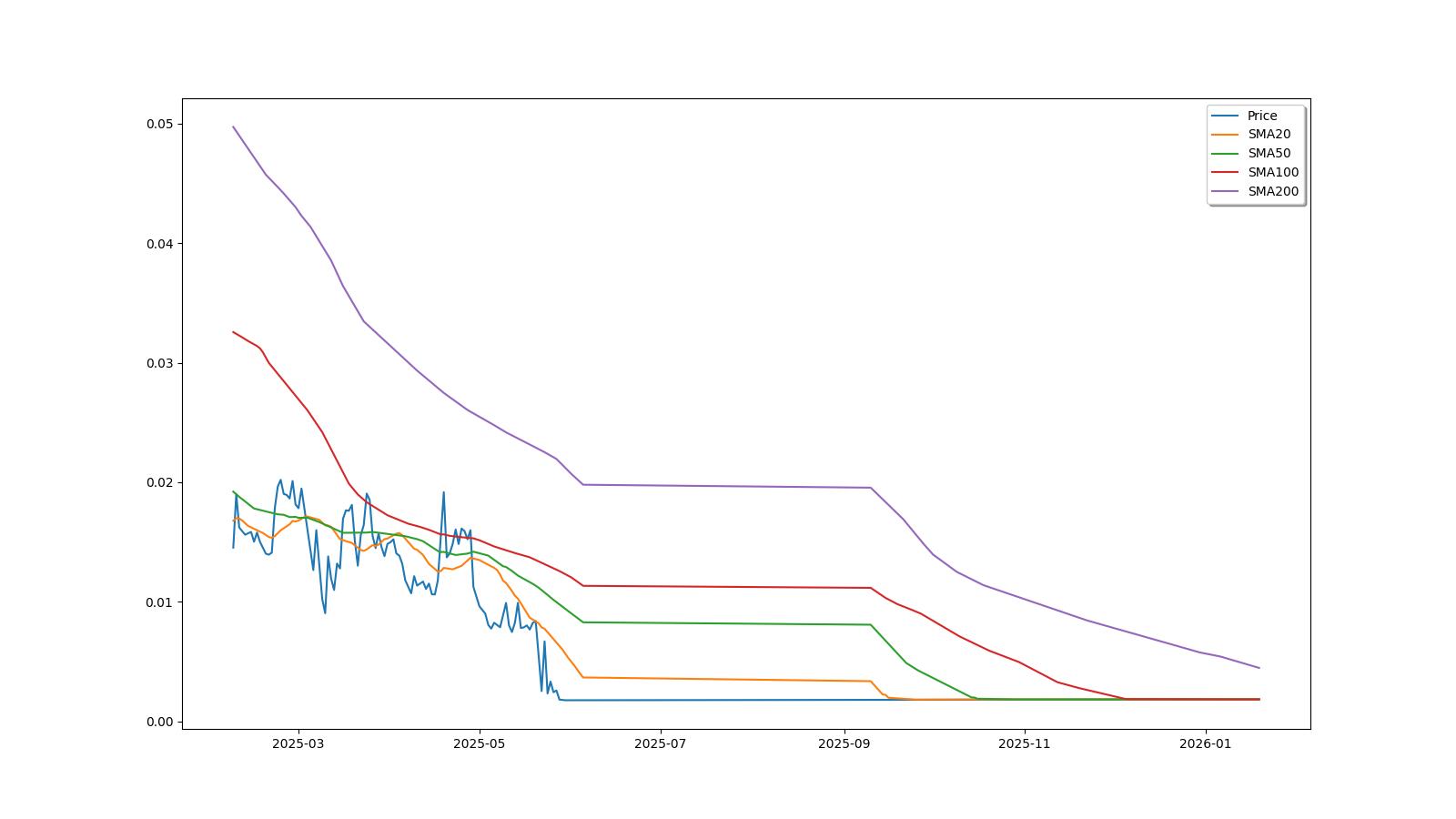 INSC (Ordinals) Simple Moving Averages