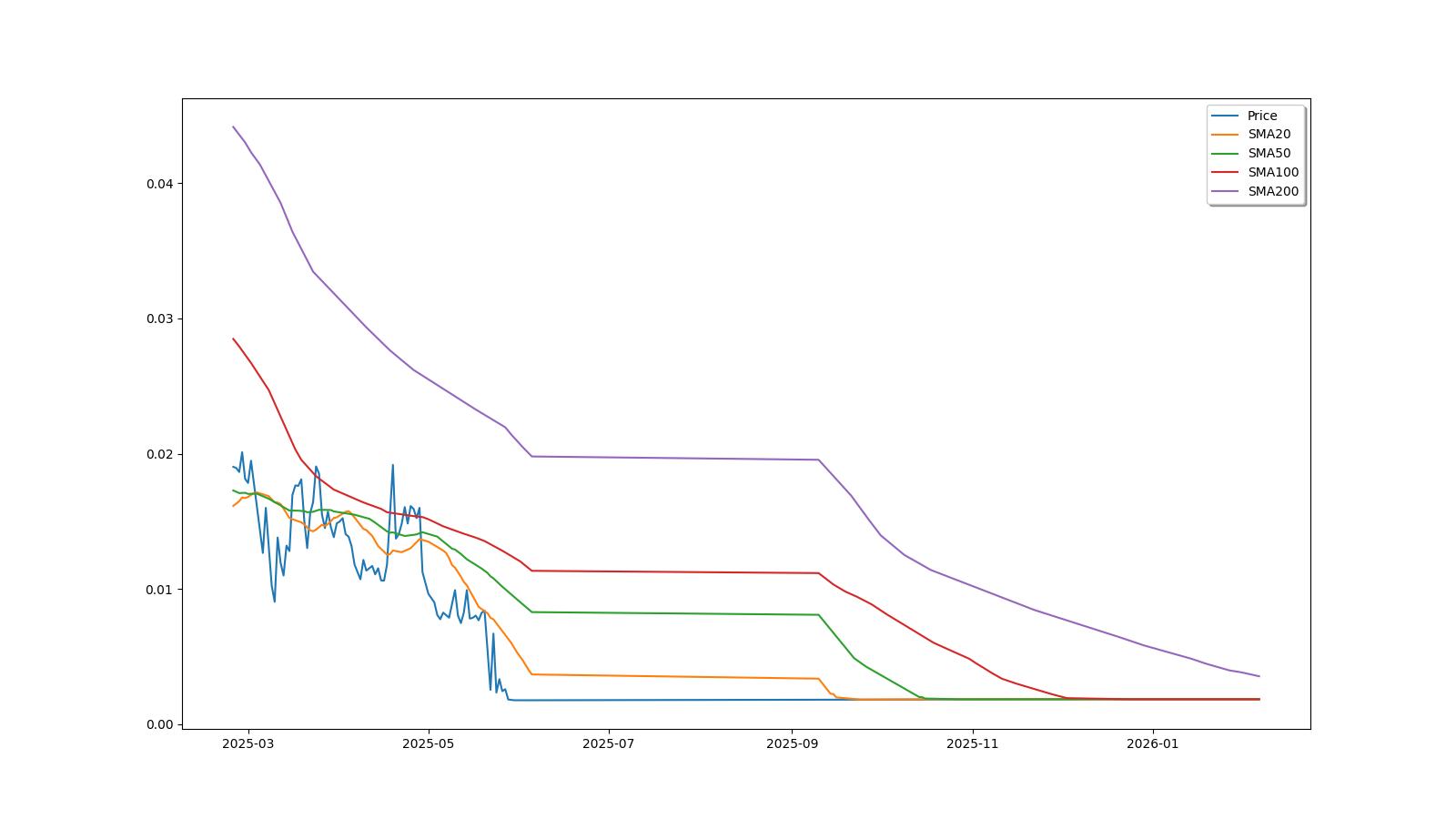 INSC (Ordinals) Simple Moving Averages