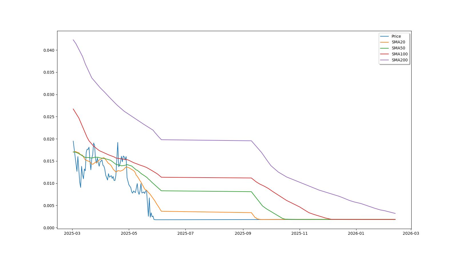 INSC (Ordinals) Simple Moving Averages