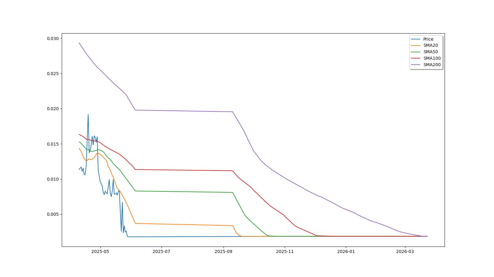 INSC (Ordinals) Simple Moving Averages
