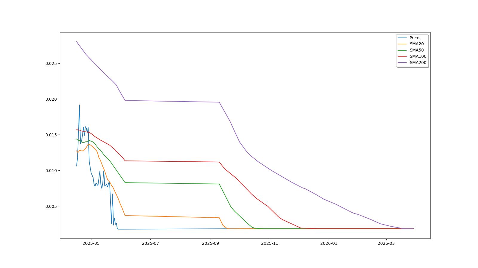 INSC (Ordinals) Simple Moving Averages