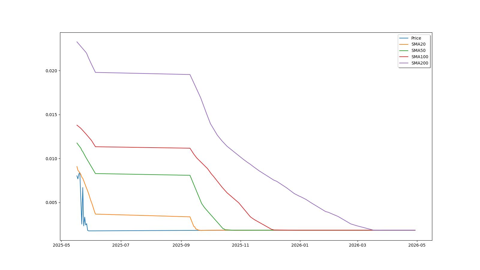INSC (Ordinals) Simple Moving Averages