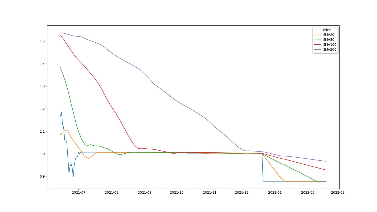 Insight Chain Simple Moving Averages
