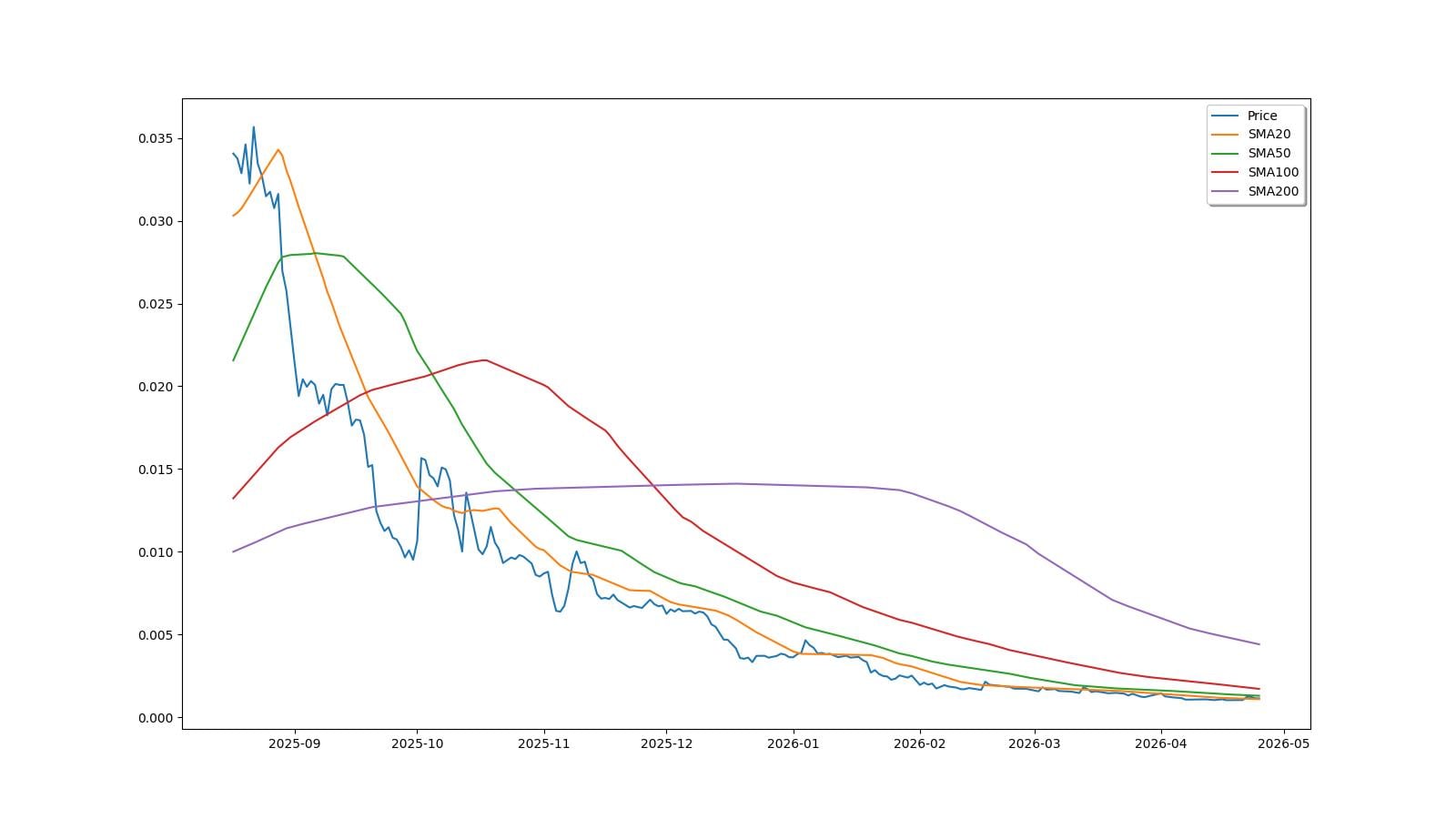 Inspect Simple Moving Averages
