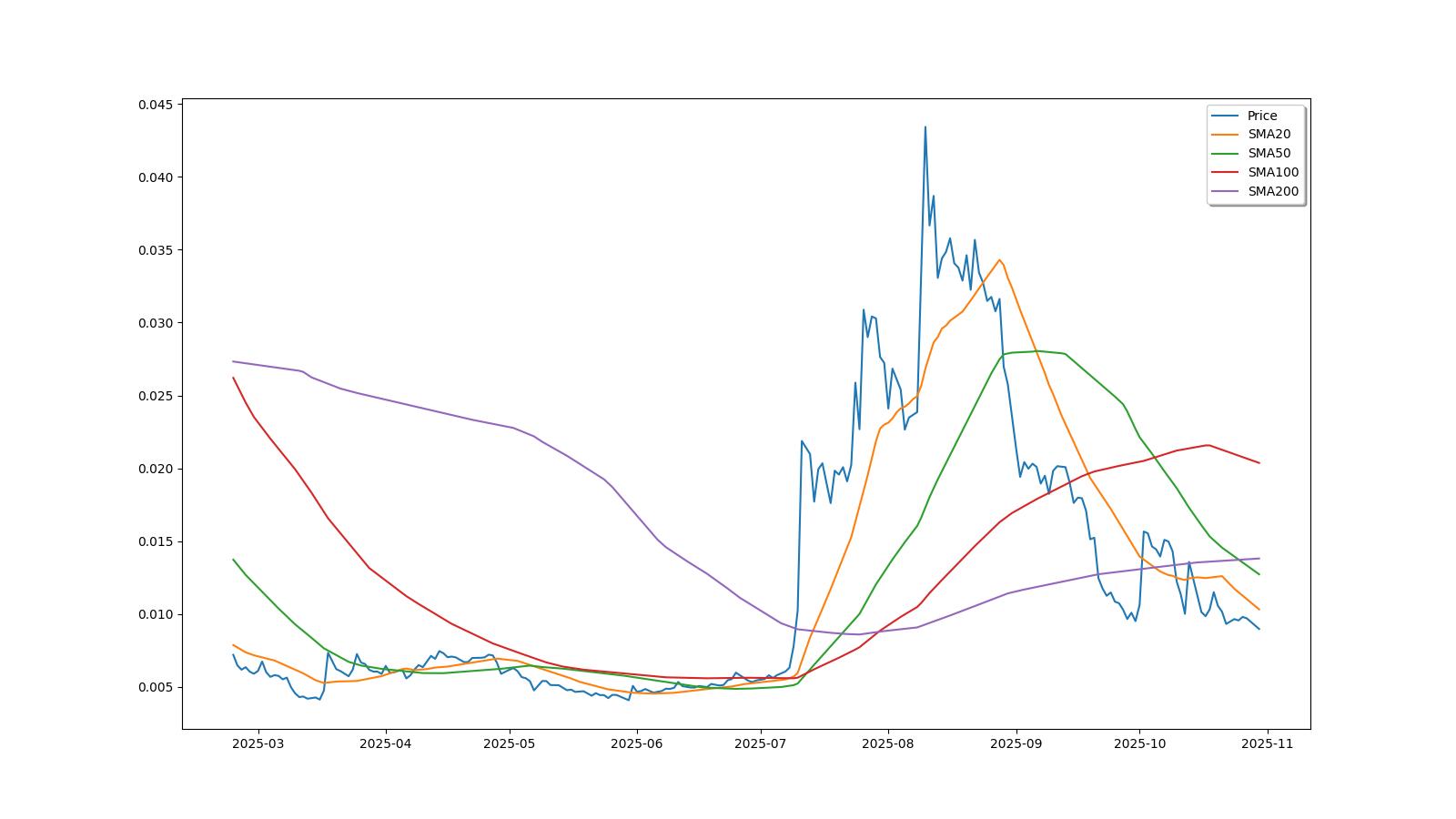 Inspect Simple Moving Averages