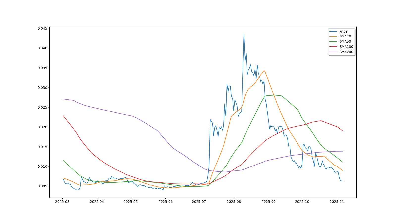Inspect Simple Moving Averages