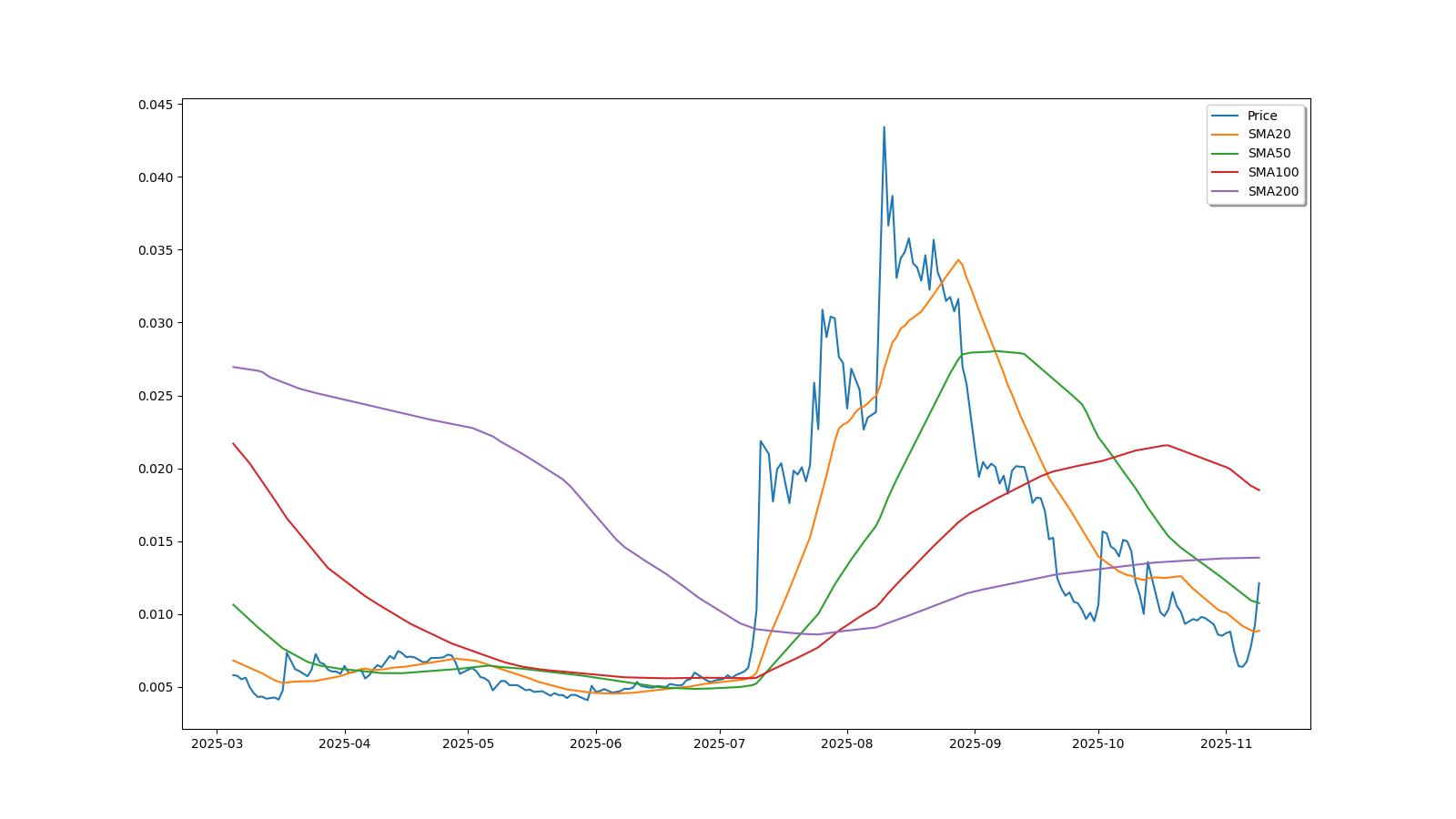Inspect Simple Moving Averages
