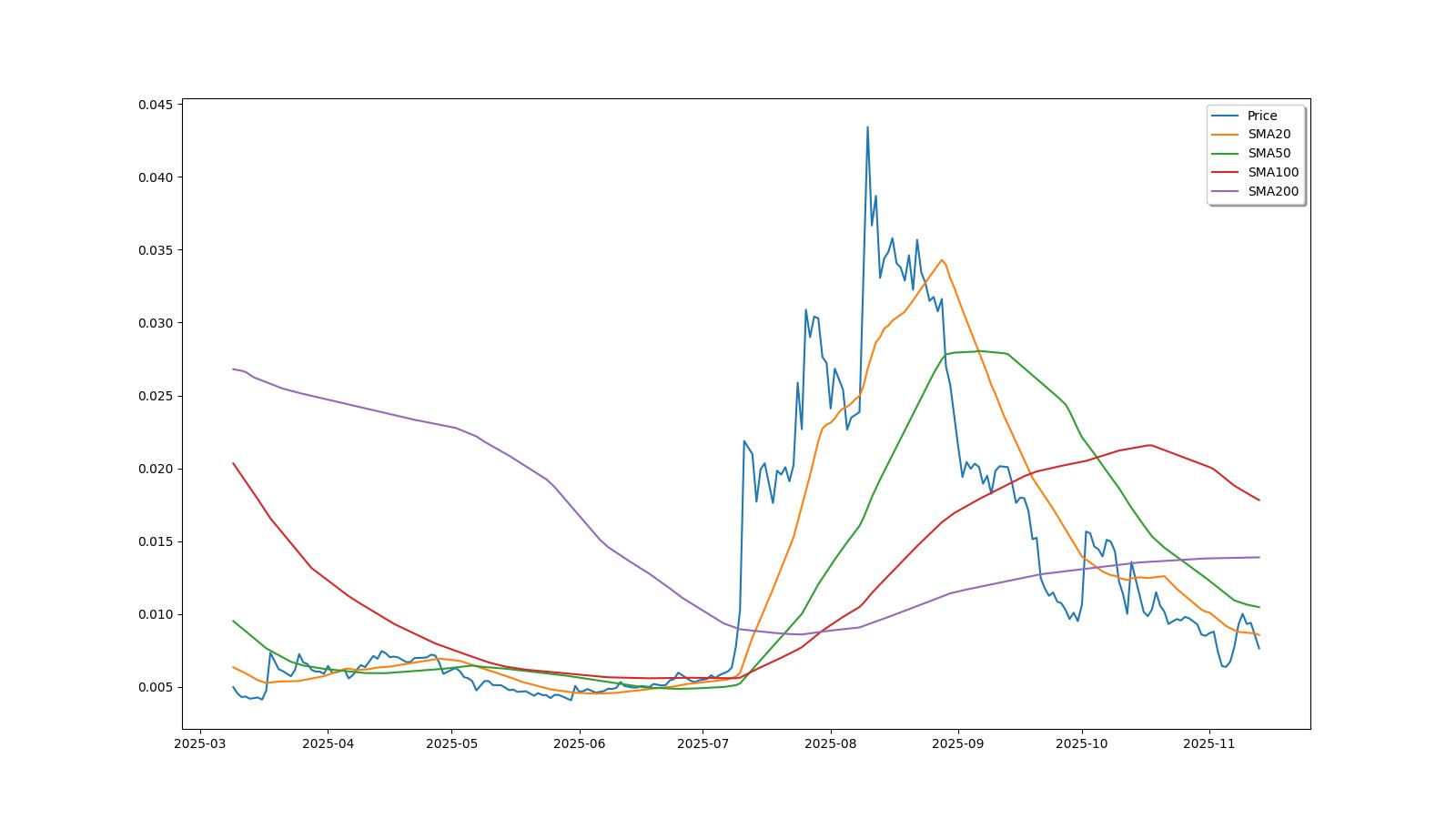 Inspect Simple Moving Averages