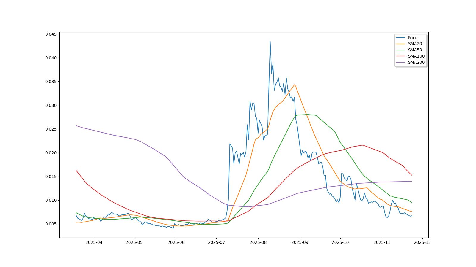 Inspect Simple Moving Averages