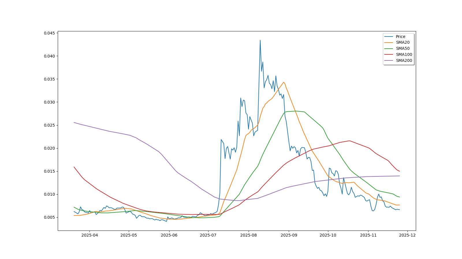 Inspect Simple Moving Averages
