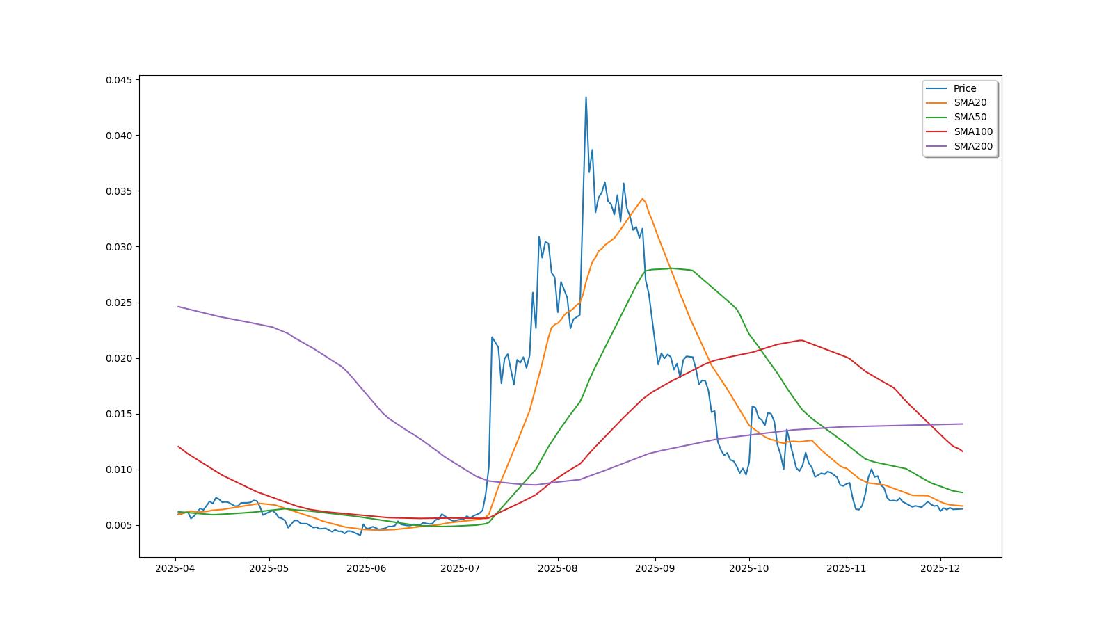 Inspect Simple Moving Averages