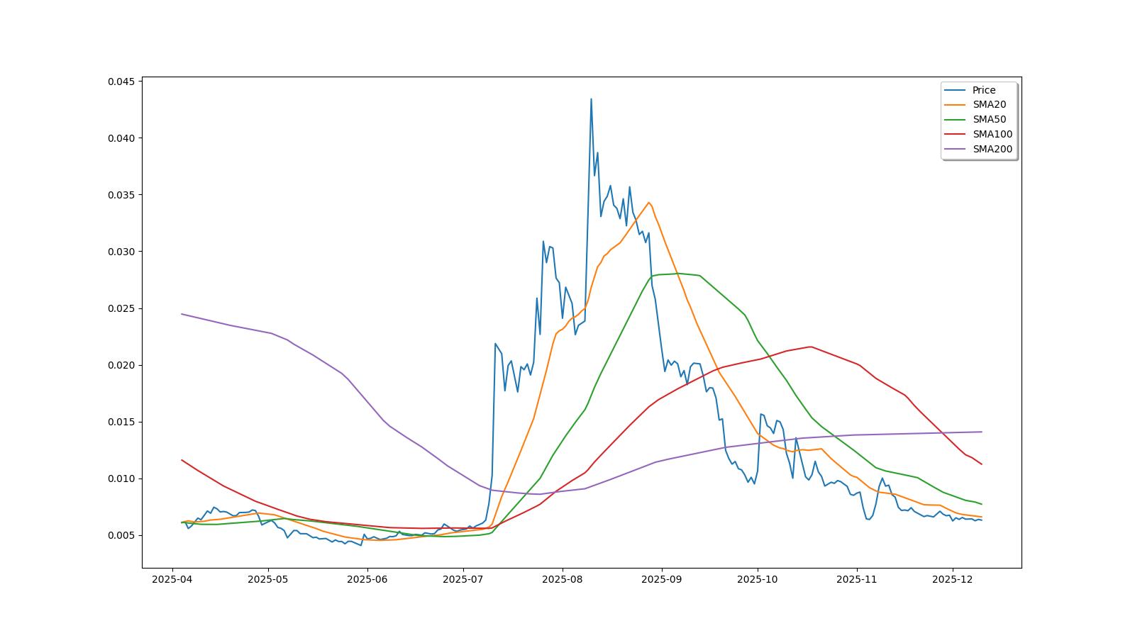 Inspect Simple Moving Averages