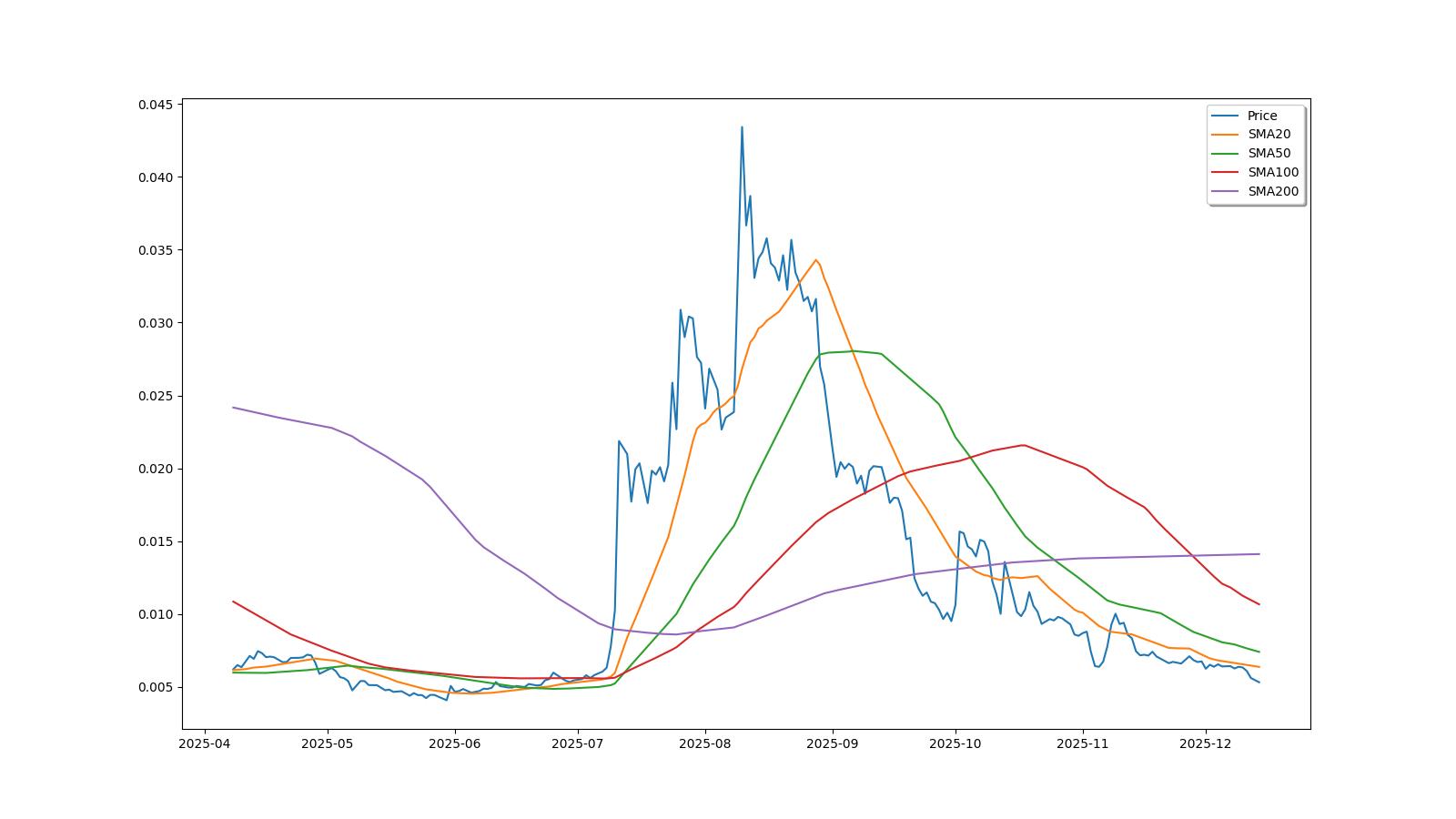 Inspect Simple Moving Averages
