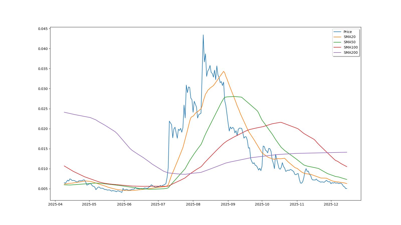 Inspect Simple Moving Averages
