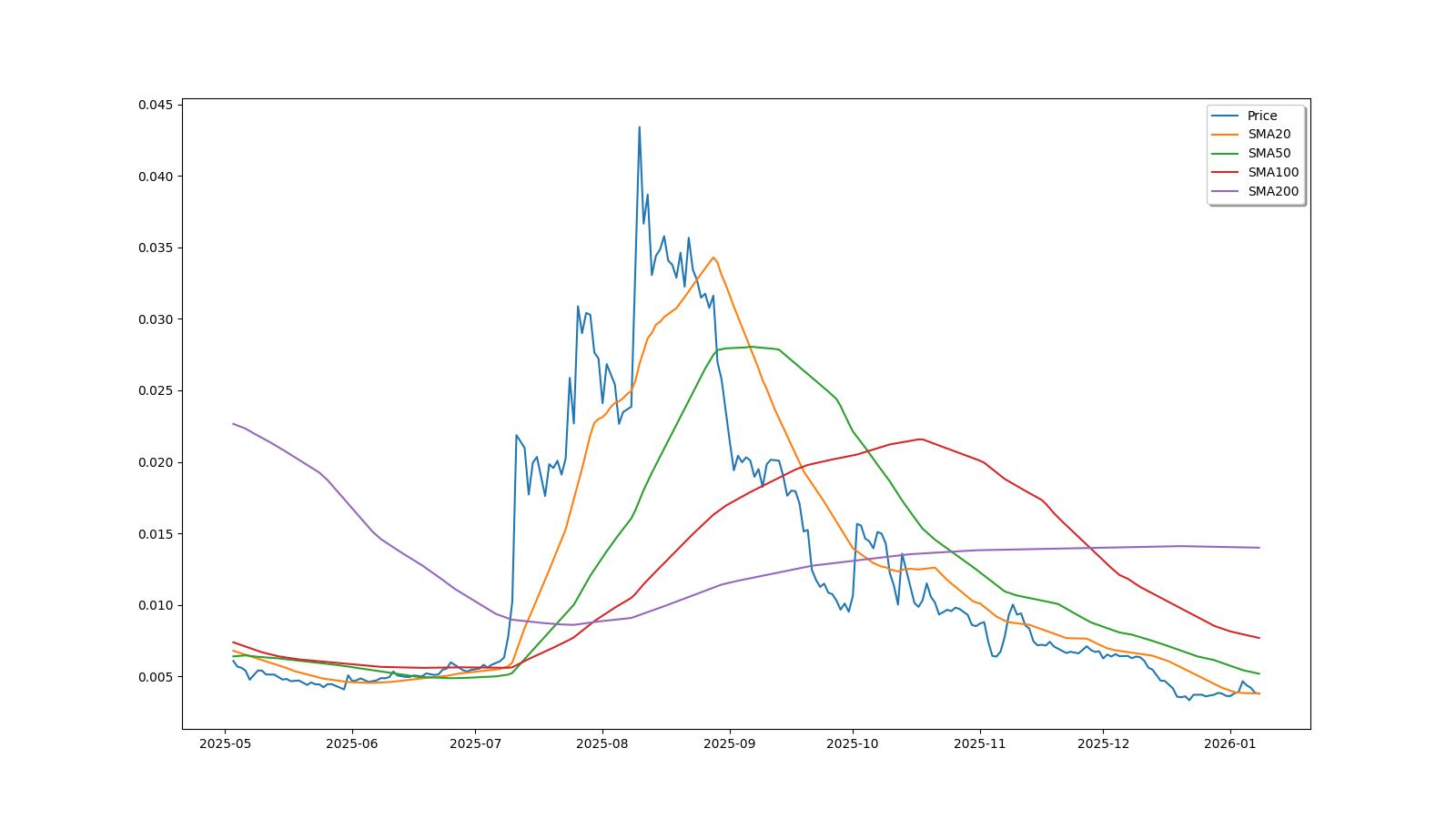 Inspect Simple Moving Averages