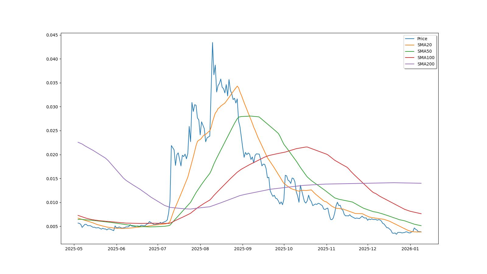 Inspect Simple Moving Averages