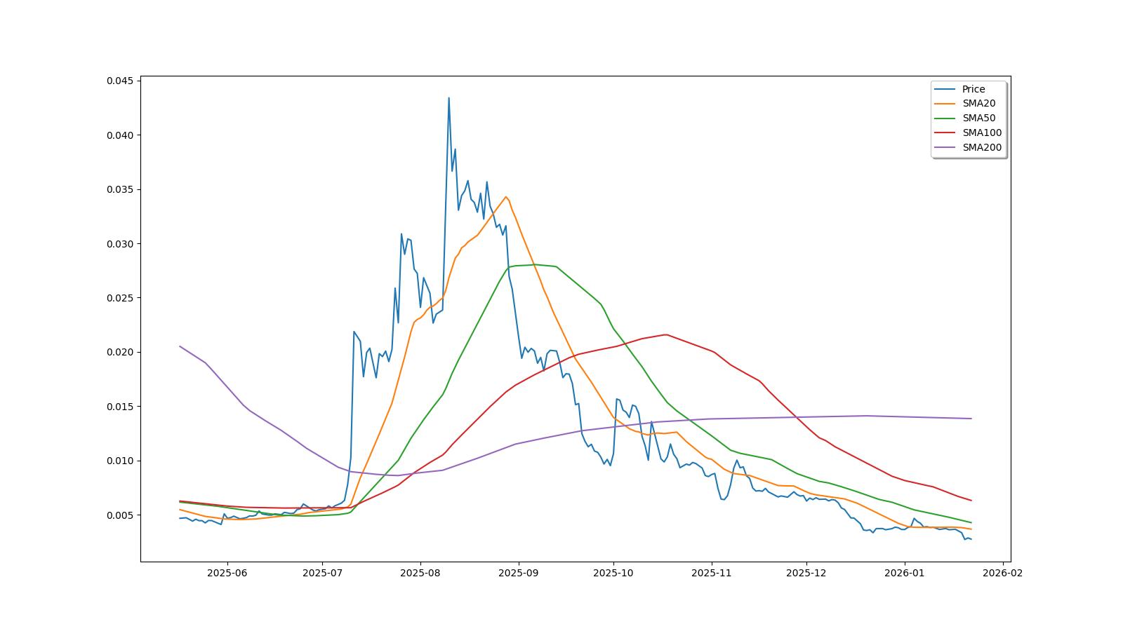 Inspect Simple Moving Averages
