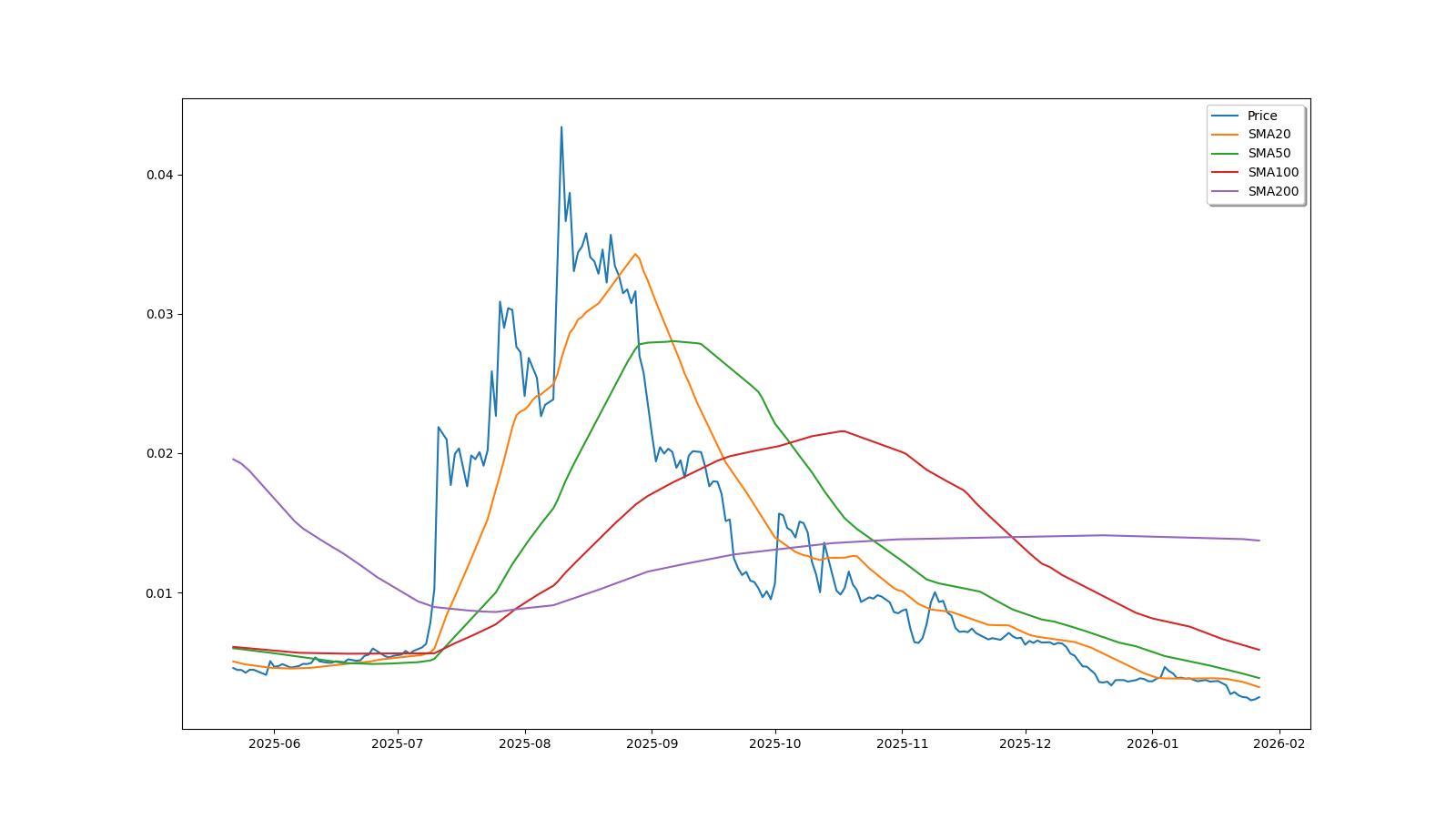 Inspect Simple Moving Averages