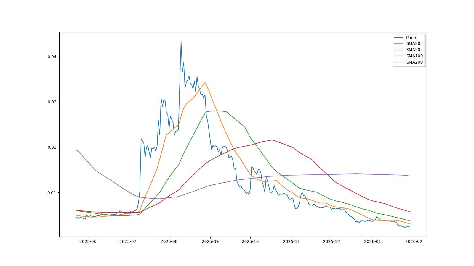 Inspect Simple Moving Averages